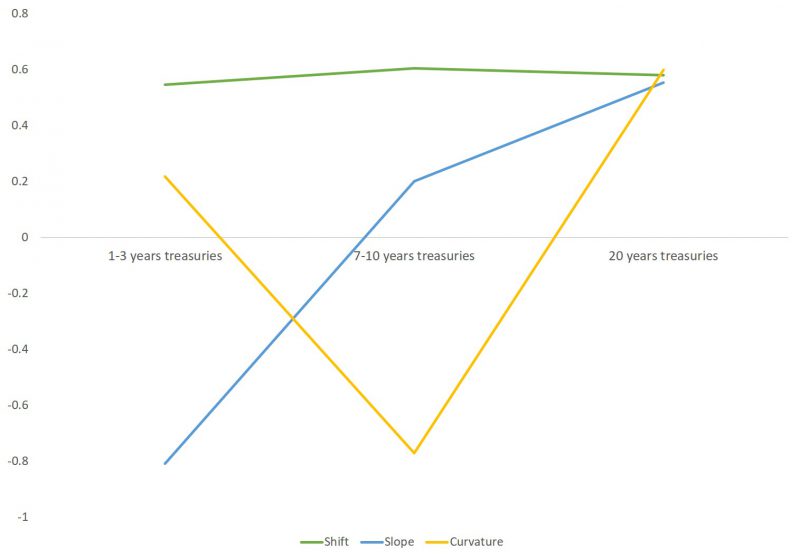 Barbell with Fixed income ETFs: Quantitative insights