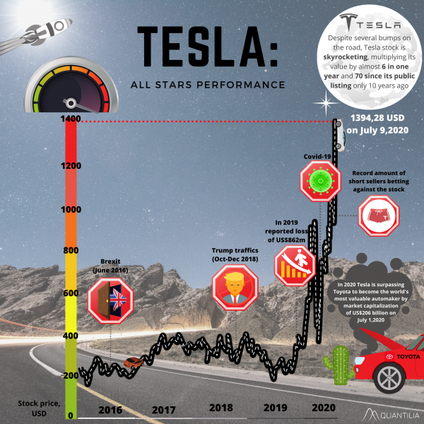 Tesla - Financial data and calculation factory